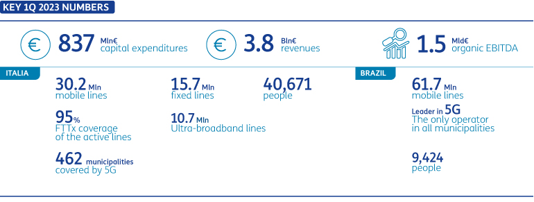 Gruppo TIM | Chi siamo