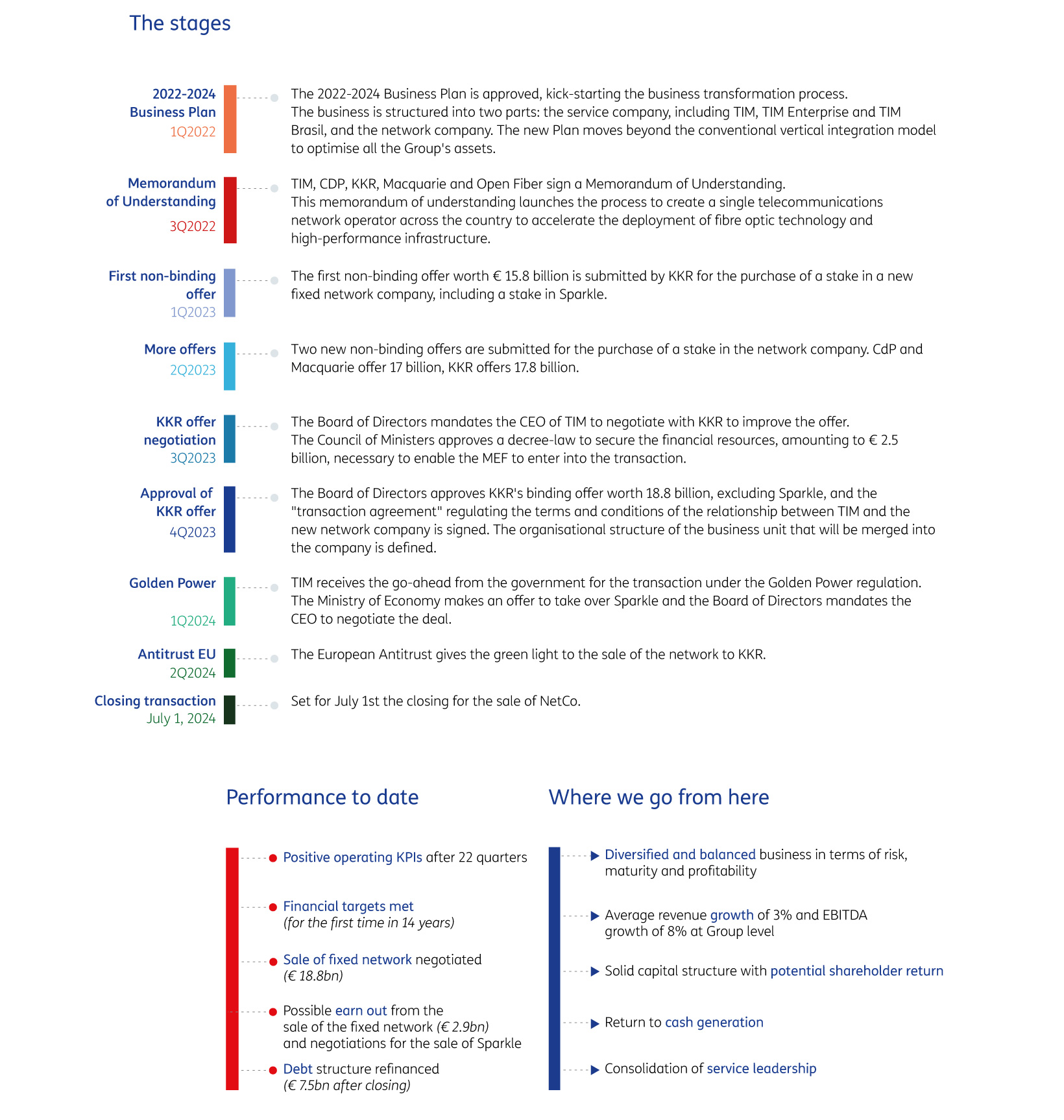 TIM Group | TIM's Business Plan - The Journey