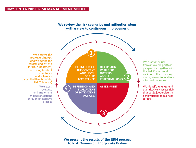 TIM Group | Risk management